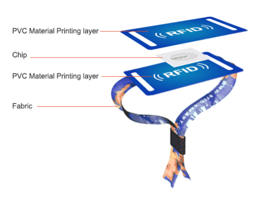 Custom Fabric RFID Wristband No. 1- 350mm - Card Cube RFID Group